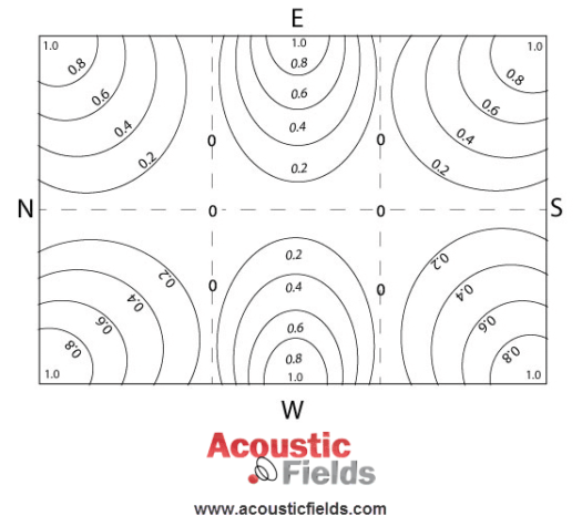 Space and Placement – Speaker Positioning Guidelines – Acoustic Fields