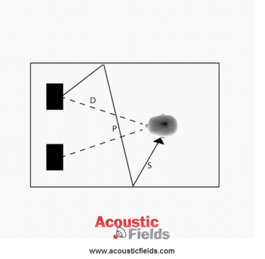What Is A Sound Triangle? – Acoustic Fields