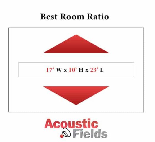 Ideal Room Size Ratios & How To Apply The Bonello Graph – Acoustic Fields