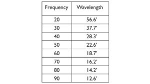 The quarter wavelength formula explained – Acoustic Fields