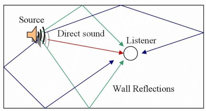 Speech Intelligibility Strategies – Acoustic Fields