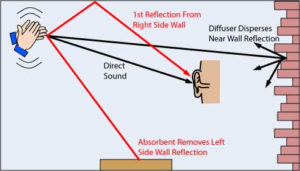 How to Eliminate Echoes in Rooms – Acoustic Fields