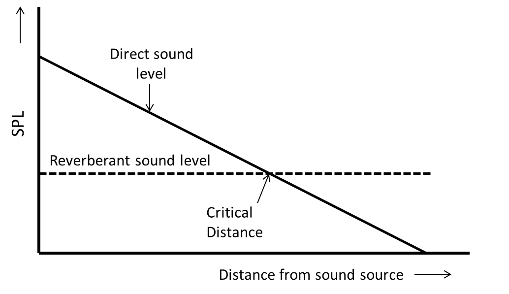 Critical Distance Explained - Acoustic Fields Academy