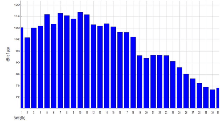 Octave Bands in Room Acoustics – Acoustic Fields