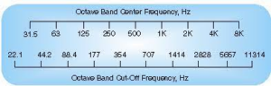 Octave Bands in Room Acoustics – Acoustic Fields